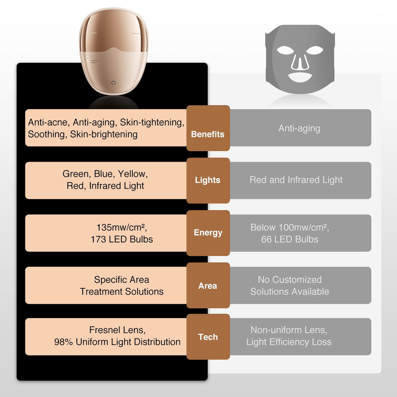 AMIRO Spectra 5 in 1 LED Skin Tightening Light Mask
