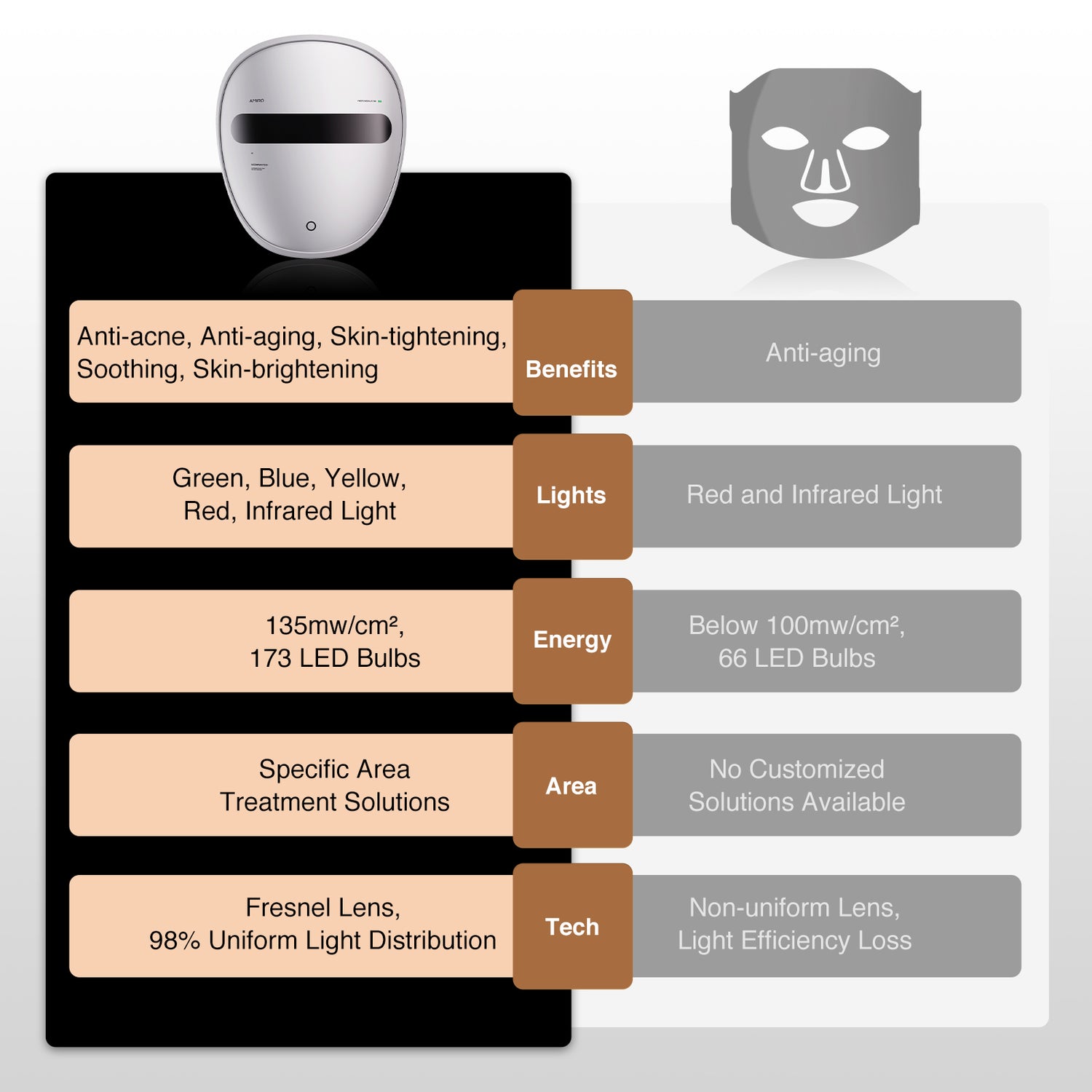 AMIRO Spectra 5 in 1 LED Skin Tightening Light Mask