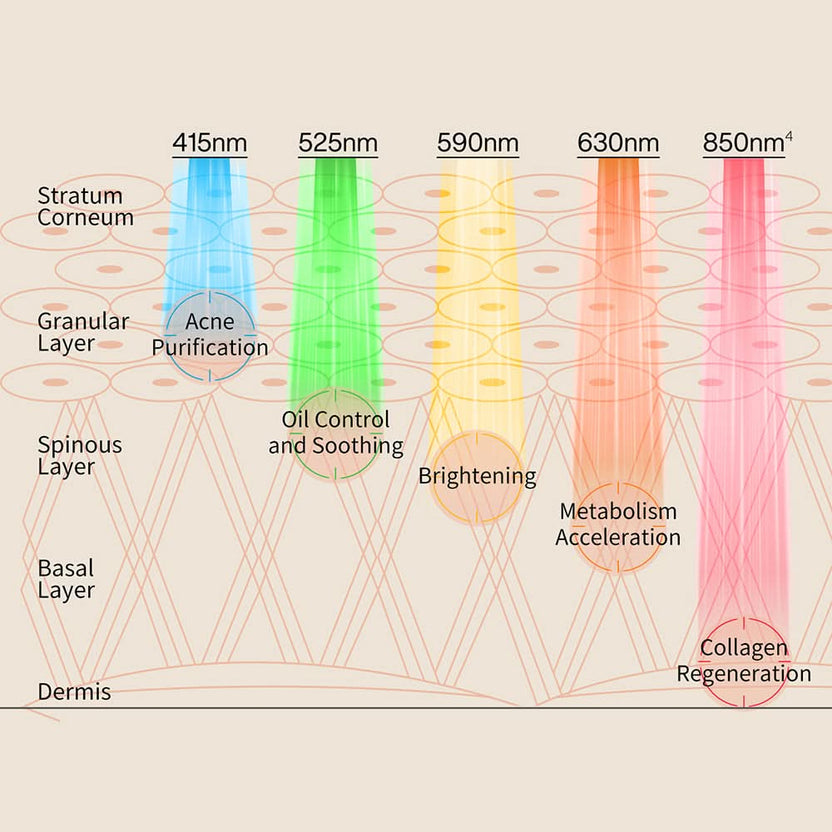 AMIRO Spectra 5 in 1 LED Skin Tightening Light Mask